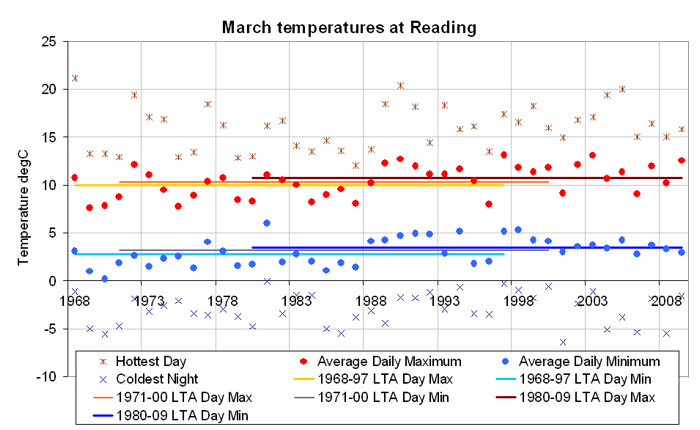 Consequences - Temperature changes in Reading in March