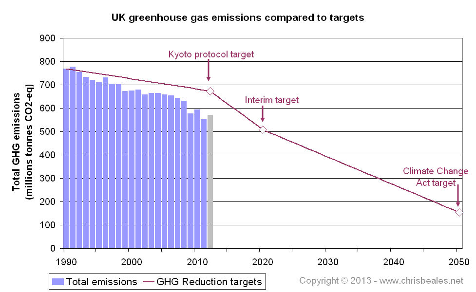 Emissions Targets - Current UK Targets