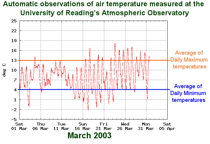Consequences - Temperature changes in Reading in March